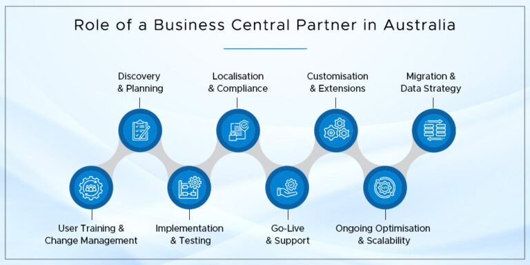 Your Guide to Choosing a Business Central Implementation Partner in ...